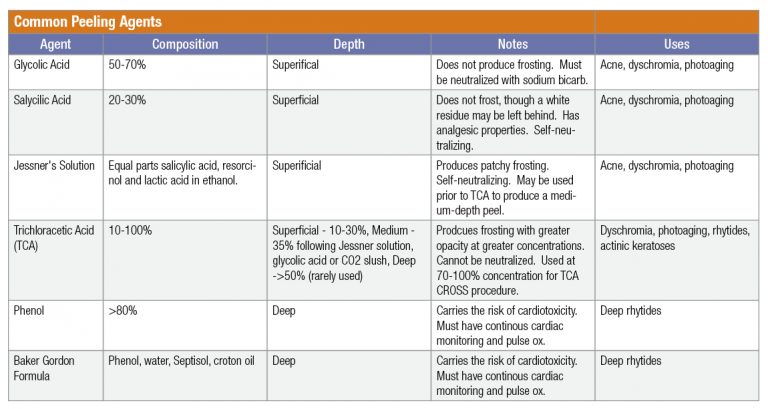A Primer on Chemical Peels - Part I - Next Steps in Dermatology