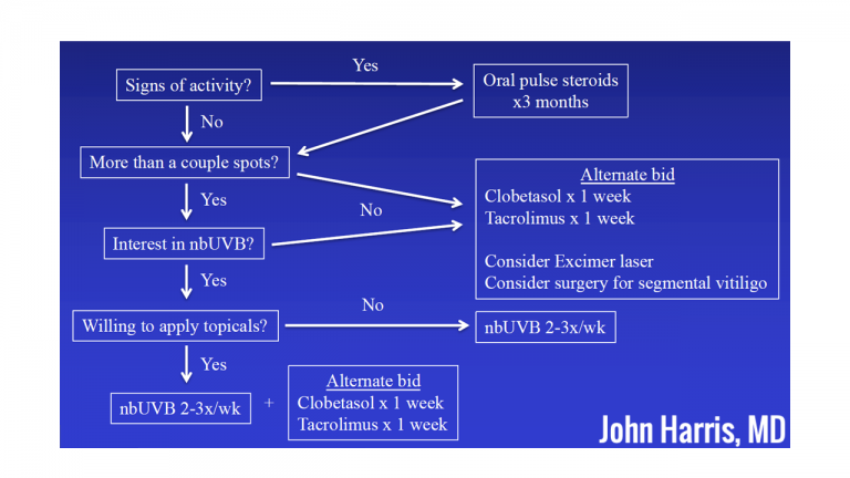 Current and Emerging Management Strategies for Vitiligo - Next Steps in ...