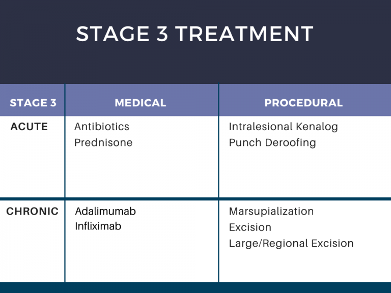 Treatment of Hidradenitis Suppurativa in 2021 & Beyond - Next Steps in ...