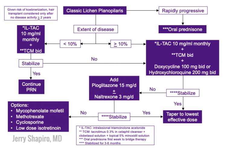Lichen Planopilaris and Frontal Fibrosing Alopecia: Treatment ...