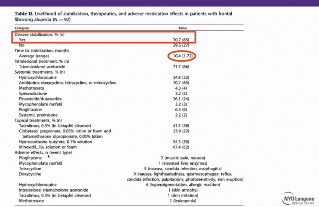 Lichen Planopilaris and Frontal Fibrosing Alopecia: Treatment ...