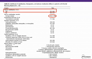 Lichen Planopilaris and Frontal Fibrosing Alopecia: Treatment ...