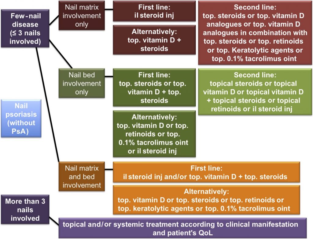The Art of Nail Findings in Patients with Skin of Color - Next Steps in ...