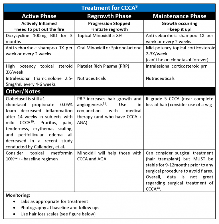 Scarring Hair Loss: CCCA and Androgenetic Alopecia Decoded - Next Steps ...