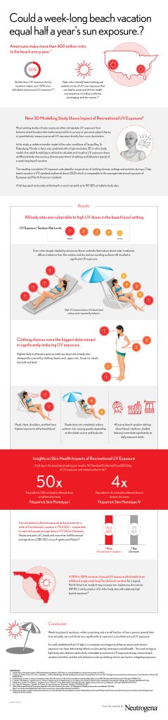 Skincare Mondays | Could a week-long beach vacation equal half a year’s ...