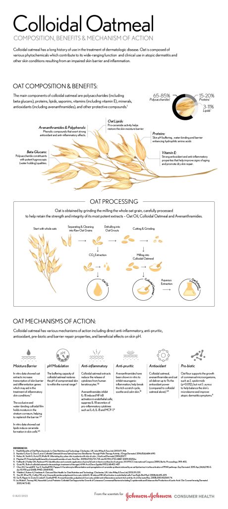 Skincare Mondays | Colloidal Oatmeal: Composition, Benefits & Mechanism ...
