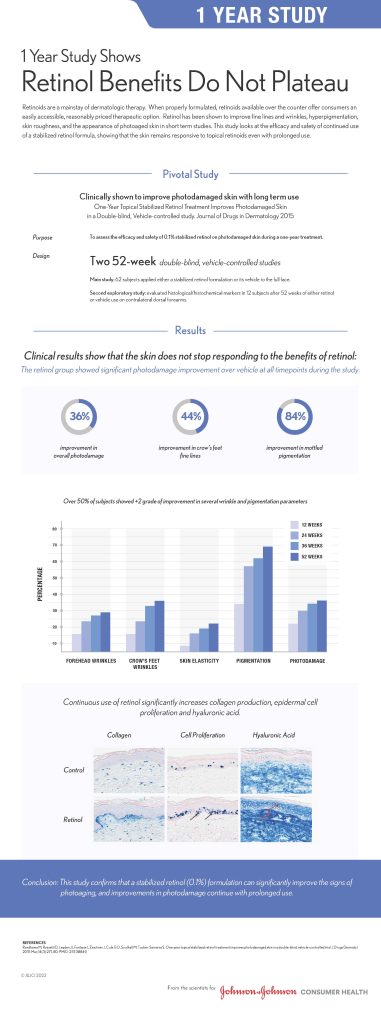 Skincare Mondays | 1 Year Study Shows Retinol Benefits Do Not Plateau ...