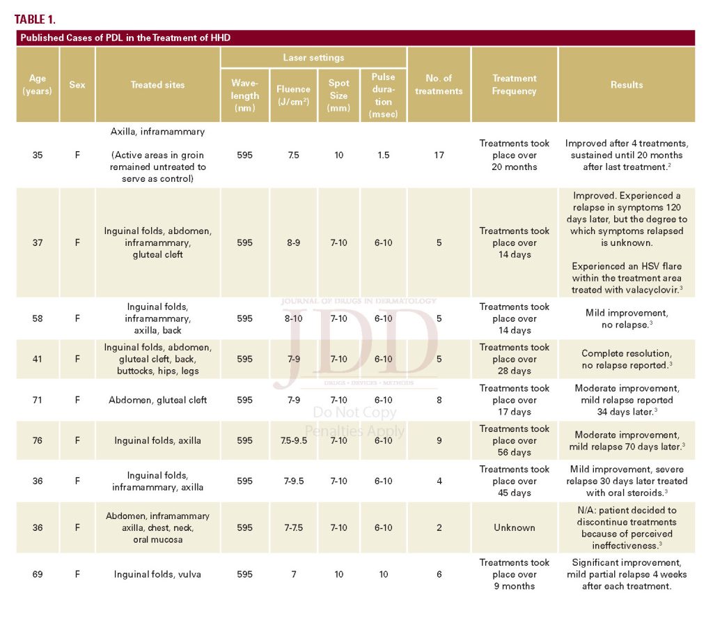 Utility of Pulsed-Dye Laser in the Treatment of Recalcitrant Hailey ...