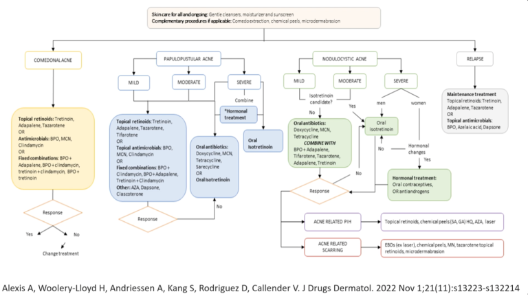 Acne in Patients with Skin of Color: Medical & Procedural Treatment ...
